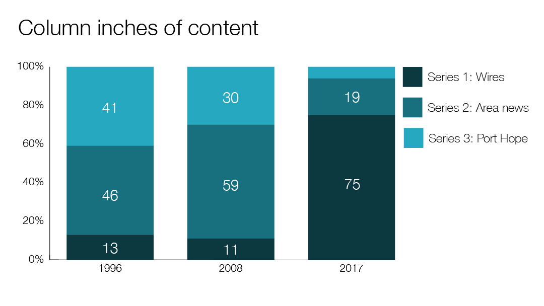 Local news is disappearing in Ontario, and that’s bad for democracy ...