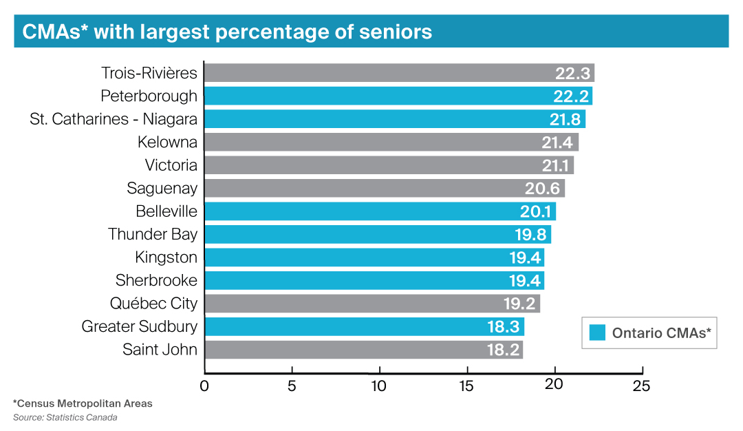 Census data shows Canada’s population is aging fast. What does that ...